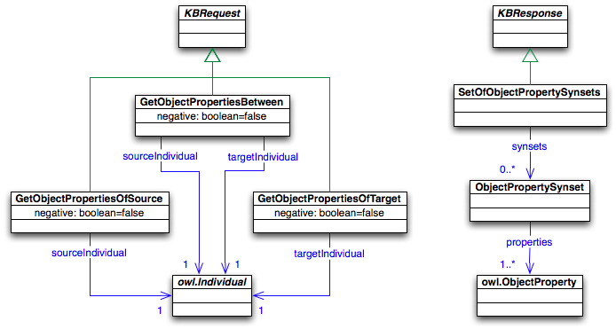 OWLlink: Structural Specification