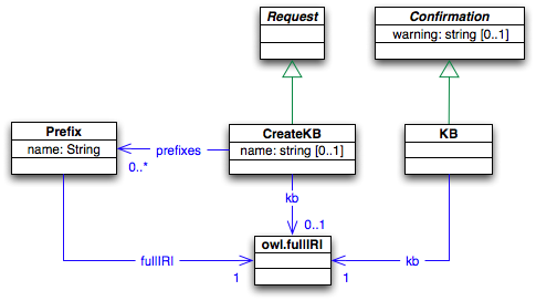OWLlink: Structural Specification
